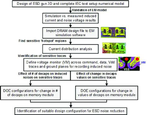 Proposed System Level Esd Coupling Analysis Framework Based On Doe