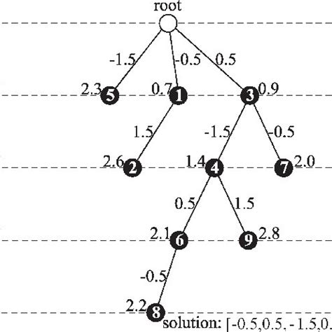 Flowchart Illustrating The Proposed Lc Ml Decoding Algorithm