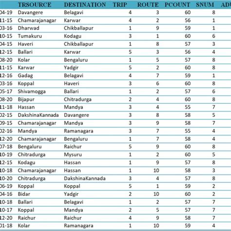 Ksrtc Bus Passenger Flow Dataset Download Scientific Diagram