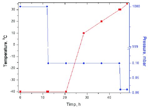 Lyophilization Program Used To Obtain Collagen Polyvinyl Download Scientific Diagram