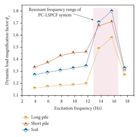Relationships Between The Dynamic Load Magnification Factor And The