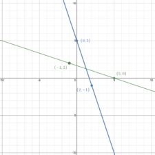 The Inverse Of A Linear Function Intermediate Algebra