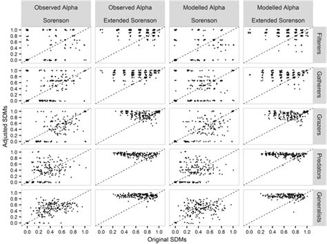 The Pairwise Similarity Values Between The Alpha Adjusted Species