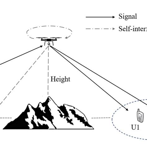 Illustration Of The Irs Assisted Uav Enabled Noma Communication System Download Scientific