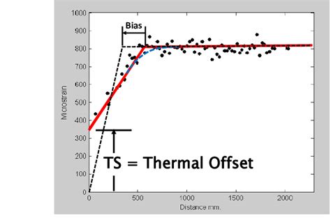 Hypothesized Thermal Expansion Offset For Prismatic Member Download