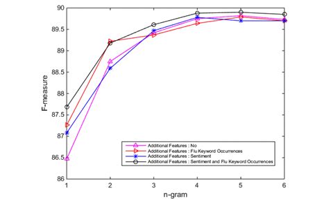FastText Performance Using Different Sets Of Features Download Scientific Diagram