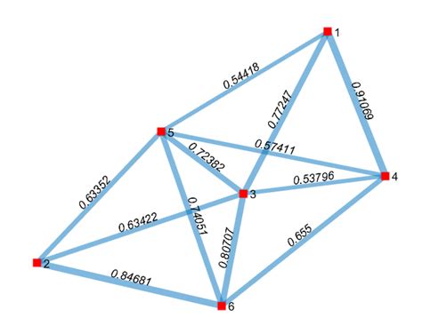 The Graph G Of A Six Countries Network Download Scientific Diagram