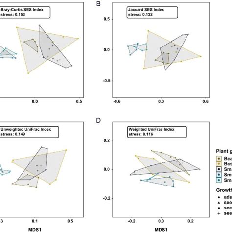 Nonmetric Multidimensional Scaling Nmds Plot Showing Fungal Download Scientific Diagram