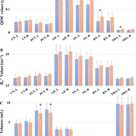 Comparison Of Roi Based Qsm Values A R Values B And Volumes