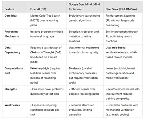 From Openais O3 To Deepseeks R1 How Simulated Thinking Is Making Llms Think Deeper Uniteai