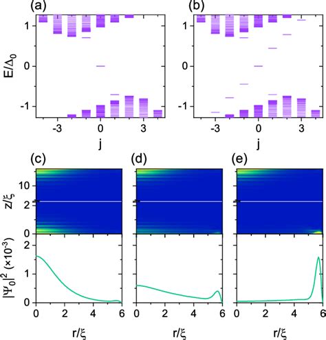 Figure 3 From Controllable Majorana Vortex States In Iron Based
