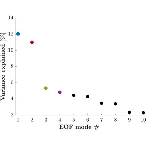 The Variance Explained By Each Of The First 10 EOFs In A Wide Channel