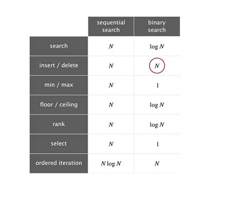 Symbol Tables Associative Arrays By Omar Elgabry Omarelgabrys