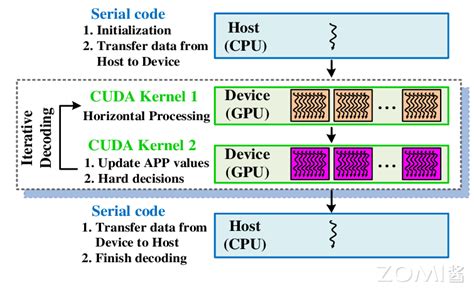 【ai系统】gpu 架构与 Cuda 关系 Zomi酱酱 博客园