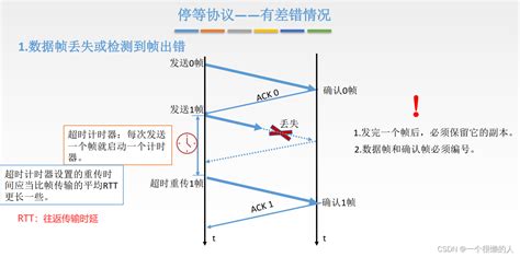 数据链路层——流量控制（流量控制、可靠传输、滑动窗口）网路数据流量控制 Csdn博客