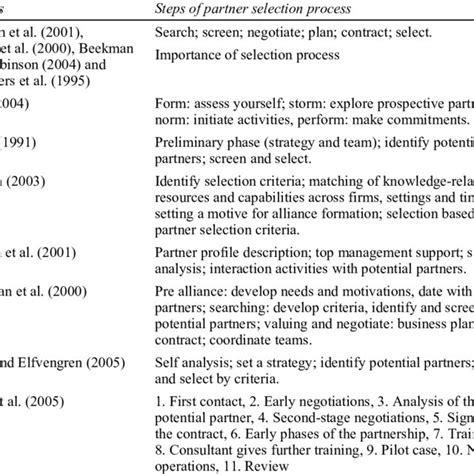 Pdf The Partner Selection Process Steps Effectiveness Governance