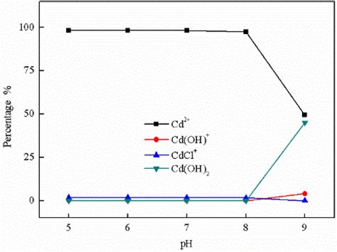 Cd speciation in the reaction system | Download Scientific Diagram