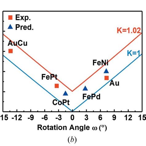 Strain Distribution And Analysis Of Lattice Distortions A