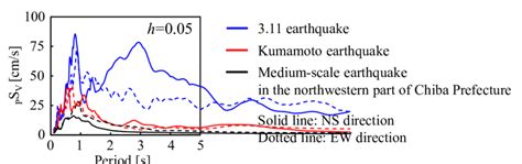 Pseudo Velocity Response Spectra Of Input Seismic Waves Download