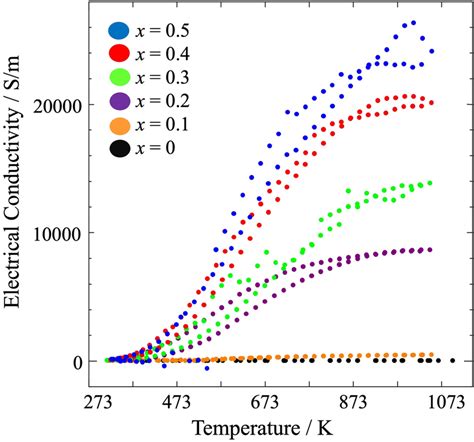 Relationship Between X And The Electrical Conductivity Of The Download Scientific Diagram