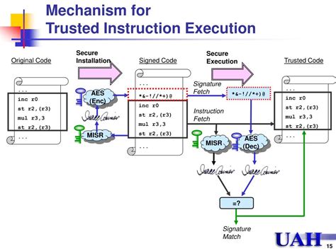 Ppt Hardware Support For Code Integrity In Embedded Processors