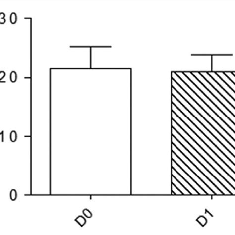 Olfactory Sensitivity In The Participants During Regular Classes D0 Download Scientific