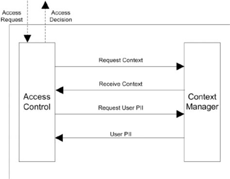 interactions with the context manager download scientific diagram