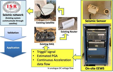 Earthquake Early Warning System What Is Next For This Technology