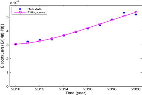Fitting Result To The Reported Data Using Model 2 Download