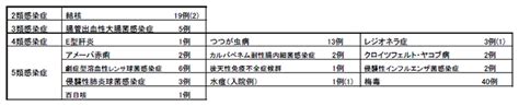 宮崎県感染症発生動向調査2024年第13号 宮崎県衛生環境研究所