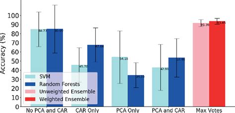 figure 4 from an ensemble classification approach for recognizing