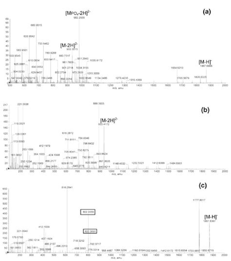 Negative Ion Mode Esi Ms Specta Of The Homogeneous Core Oligosaccharide Download Scientific