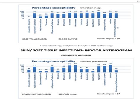 Hospital Antibiogram Of A Tertiary Care Centre In North East India Ccem Journal