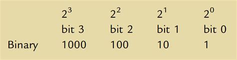 The Binary System Concept In Plc Paktechpoint