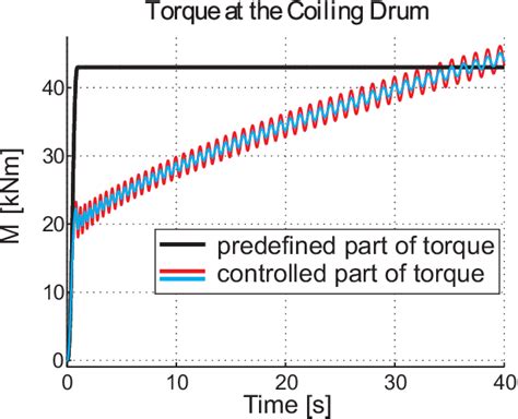Figure 1 From Coupled Vibrations Of A Moving Strip And A Rotor On A Predeformed Shaft Semantic