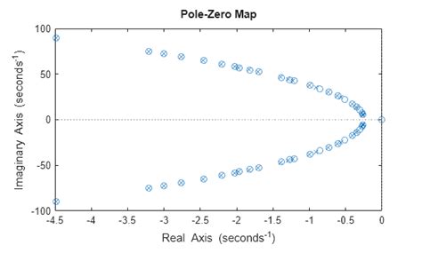 Pzmap Pole Zero Map Of Dynamic System Matlab