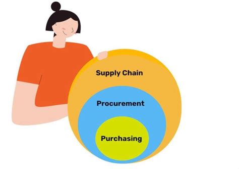 Mohamed Dawoud On Linkedin Procurement Vs Purchasing What Is The