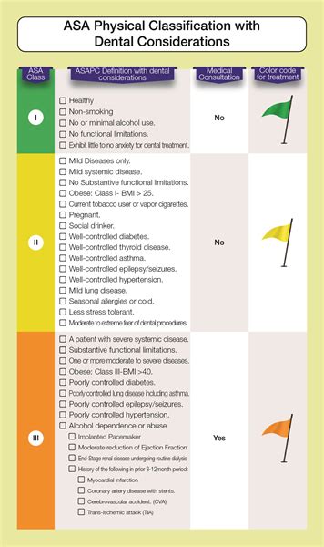 Everyday Dentistry The Updated Asa Physical Classification With Dental Considerations