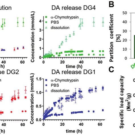 A Dissolution Kinetics Of The Conjugates In Pbs And Dopamine