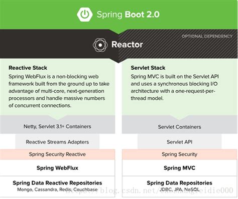Springboot理解springboot框架优点 Csdn博客