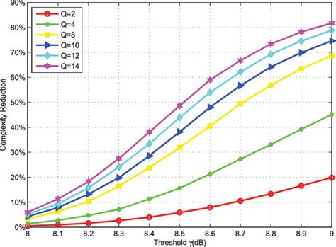 Complexity Reduction With Different γ And Q Download Scientific Diagram