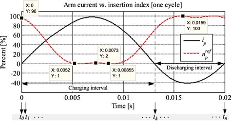 Figure 5 From Optimization Based Cell Selection Method For Grid Connected Modular Multilevel