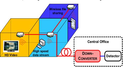 A Hybrid Fiber Optic Wireless Access System With Multiapplications In Download Scientific