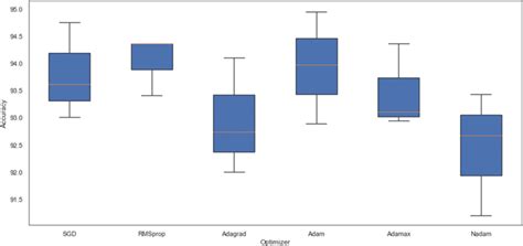 hyperparameter control results for optimizer algorithm tested over