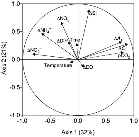 Correlation Circle From The Principal Component Analysis Pca Applied