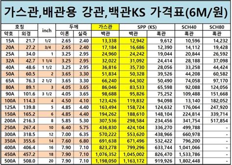 철강가격표 각관가격표 철근가격표 H형강가격표 ㄷ형강가격표 C형강가격표 ㄱ형강 아연각관가격표 칼라각관가격표 흑각관가격표 원형관가격표 구조관가격표 Bs가격표 철판 배관용강관