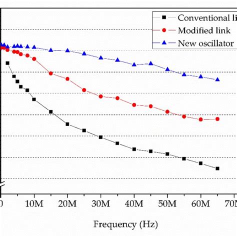 frequency amplitude response of the lpf download scientific diagram