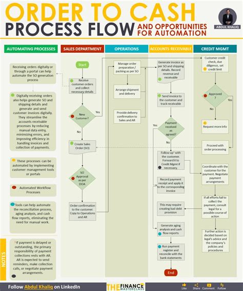 Harsh Prajapati Mba On Linkedin O2c Process Flow With Automation
