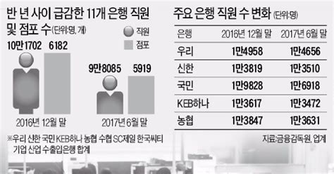 점포 줄어드는데 은행들 울며 겨자 먹기 채용