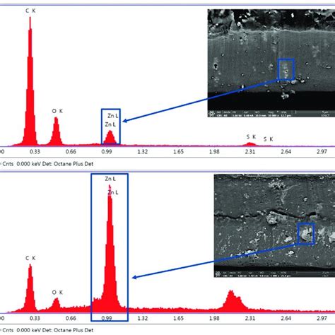 Edx Microanalysis On The Surface Of Two Samples Psf 10zno Top And Download Scientific